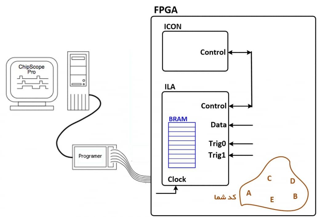 تست مدار با ChipScope - گروه مهندسی فراد اندیش