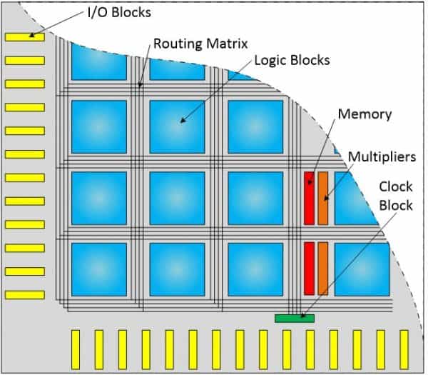 انواع حافظه‌های موقت در FPGA - گروه مهندسی فراد اندیش
