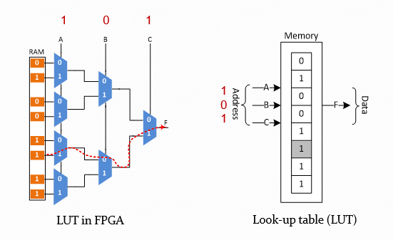 FPGA چیست؟ – ماهیت و ساختار FPGA - گروه مهندسی فراد اندیش